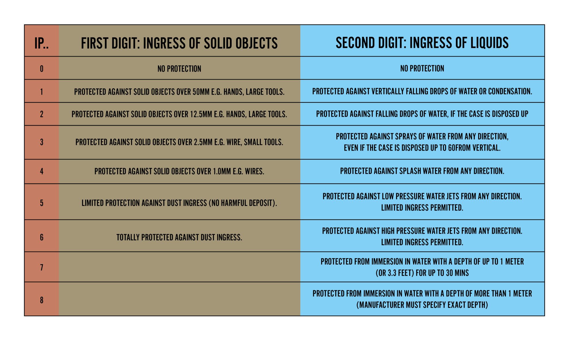 What is an IP Rating? – BLE