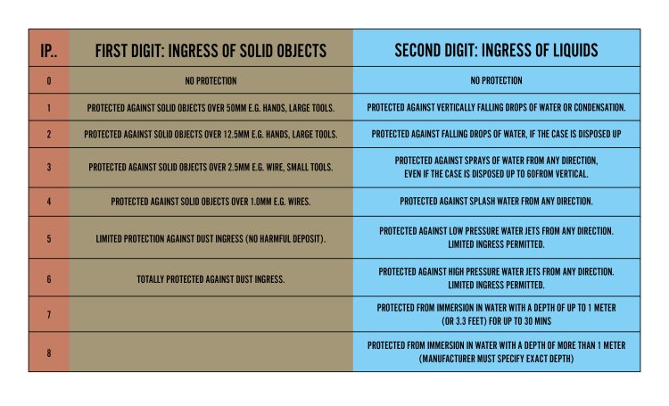 What is an IP Rating? – BLE