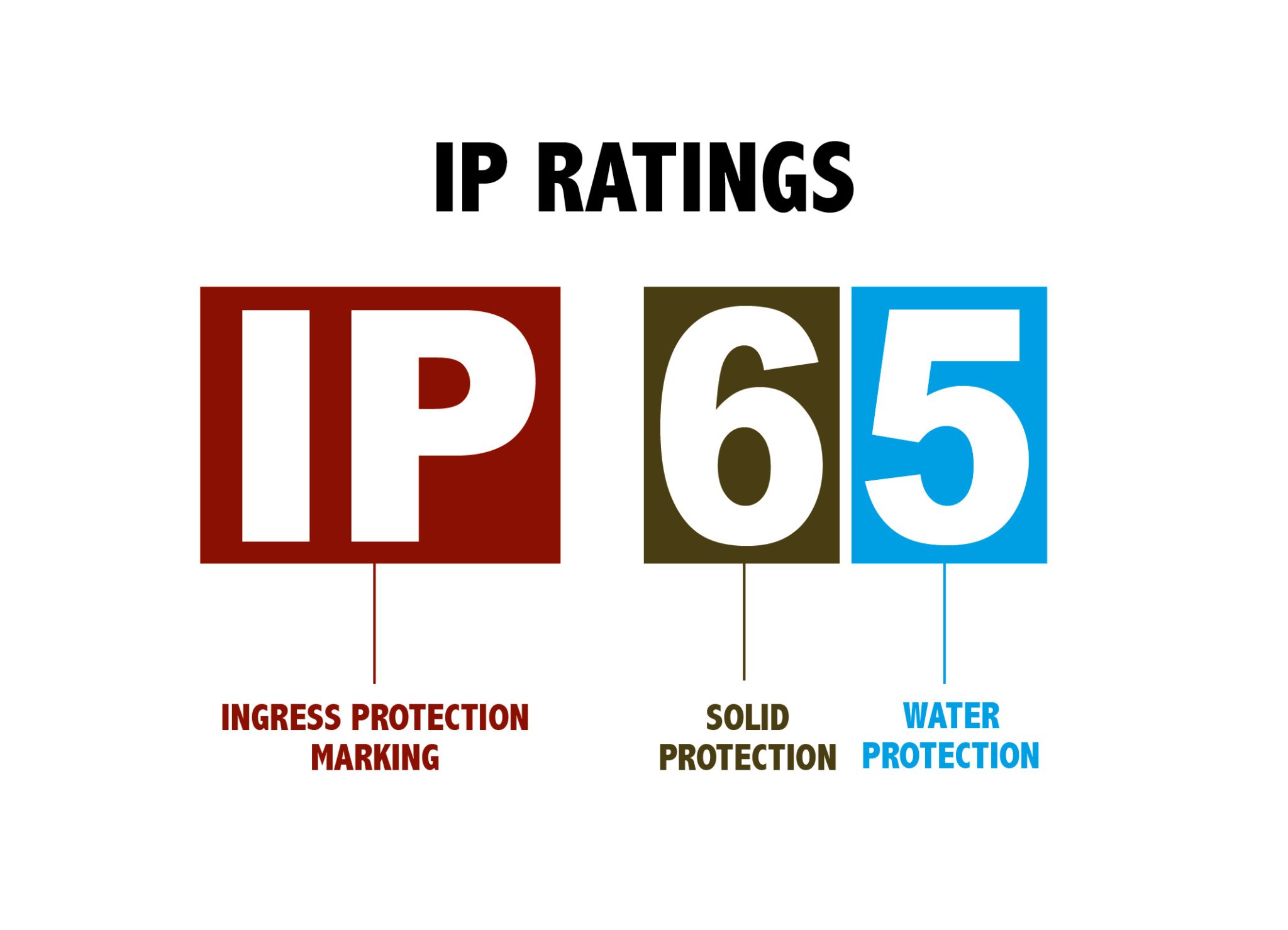 What is an IP Rating? – BLE